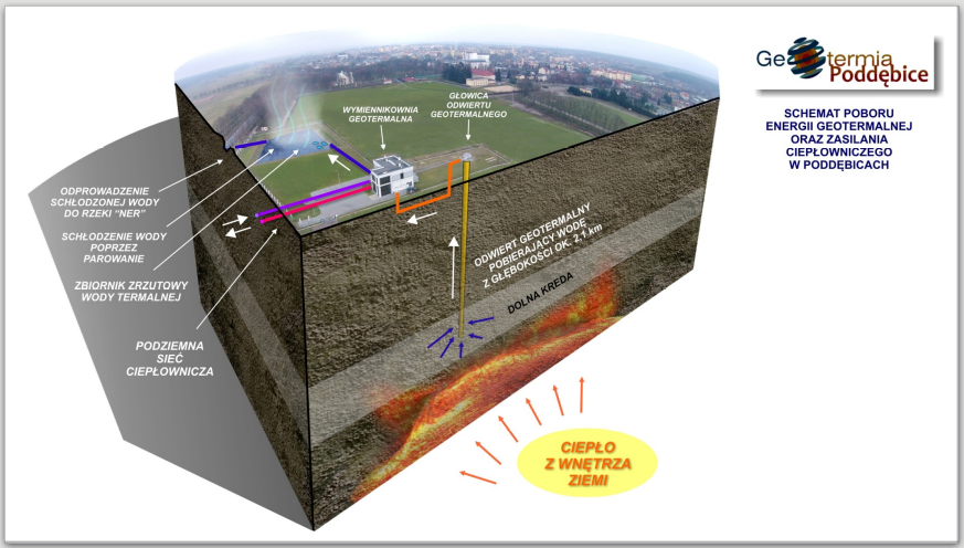 Geotermia – polski sposób na redukcję gazów cieplarnianych – Poddębice ...
